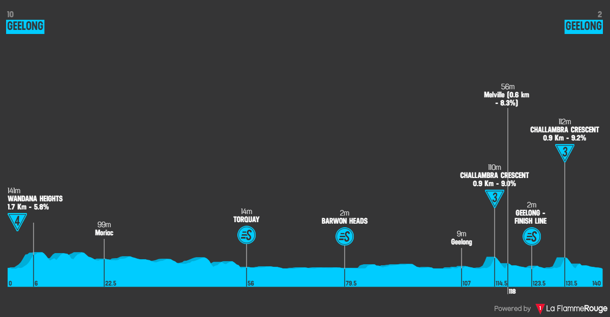 Cadel Evans Great Ocean Road Race - Elite Women's Race 2023 - Danske deltagere, profil og TV ...