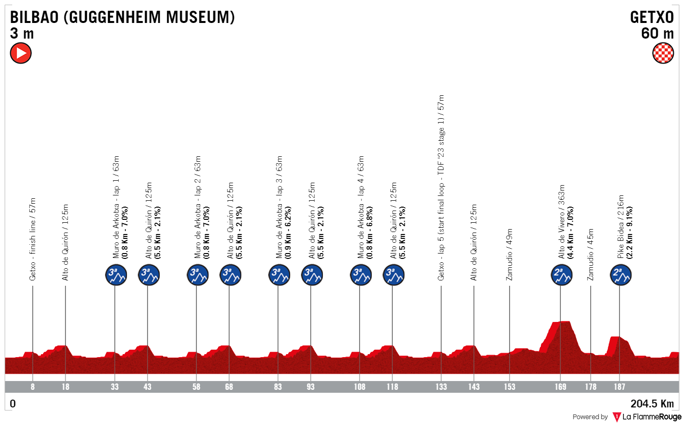 Circuito de Getxo - Memorial Hermanos Otxoa 2022 – Danske deltagere, profil & TV dækning ...